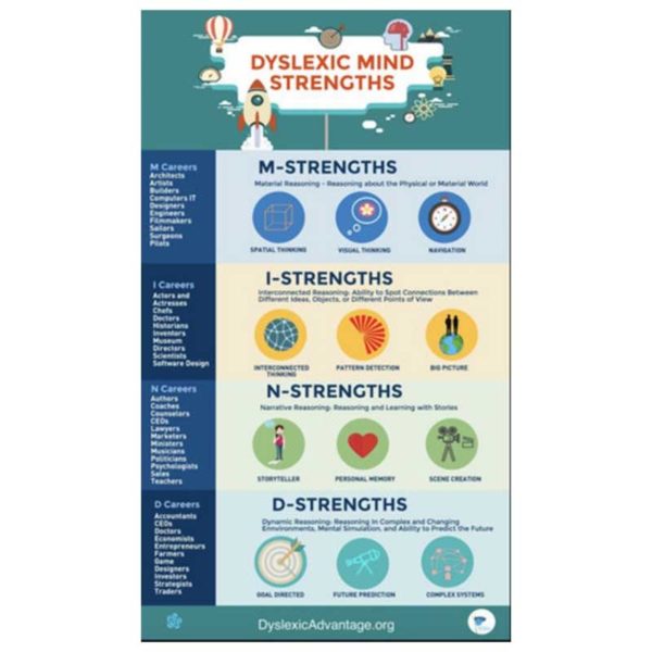 Dyslexic Mind Strengths Poster Dyslexia Dyslexic Advantage