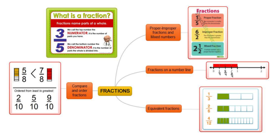 Mind Mapping Math - Dyslexia | Dyslexic Advantage
