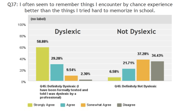 MIND Strengths Charts - Dyslexia | Dyslexic Advantage
