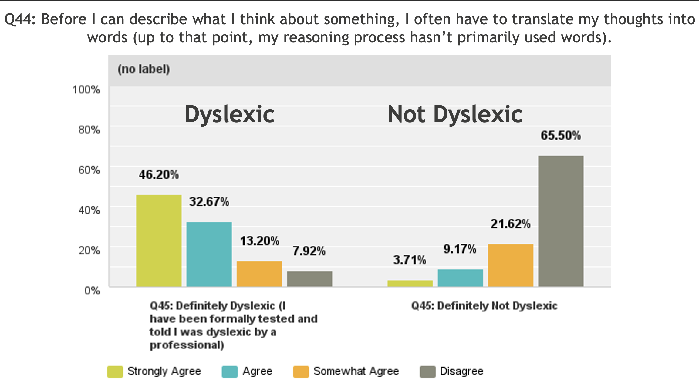 MIND Strengths Charts - Dyslexia | Dyslexic Advantage