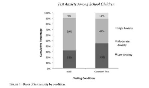 Managing Test Anxiety - Dyslexia | Dyslexic Advantage