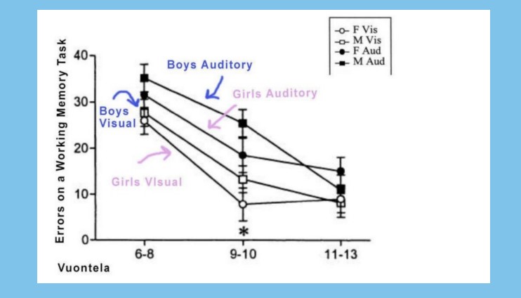 What Can Help with Working Memory Limitations? - Dyslexia | Dyslexic ...